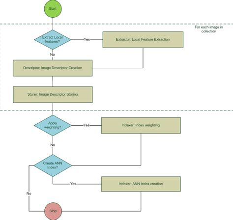 2 The Indexing Pipeline Of Paradise Indexer Download Scientific Diagram