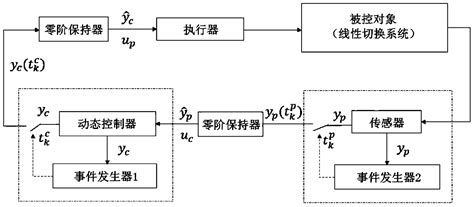 Design Method For Output Feedback Controller Of Linear Switching System Eureka Patsnap