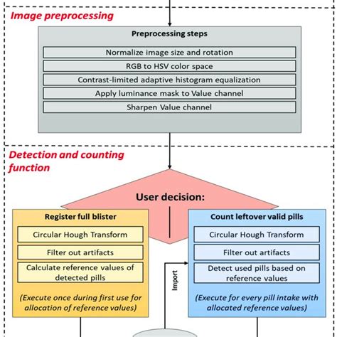 Pill Detection Tool Pipeline Download Scientific Diagram