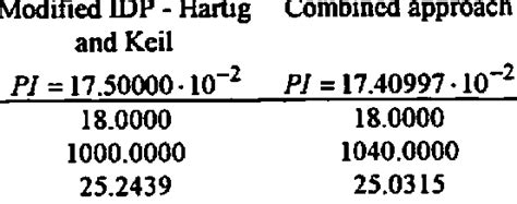 results of modified idp and combined approach download table