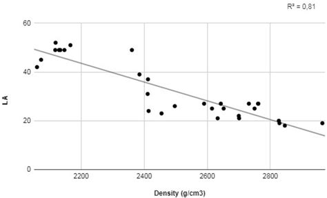 Correlation Between Resistance To Fragmentation La And Density Within