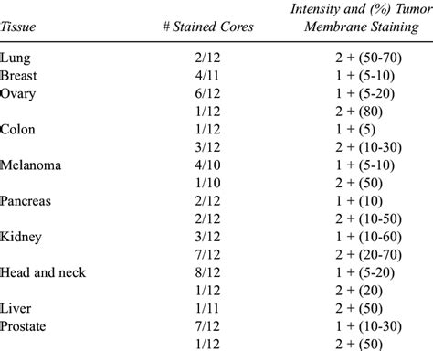 Tumor Tissue Microarray Download Table