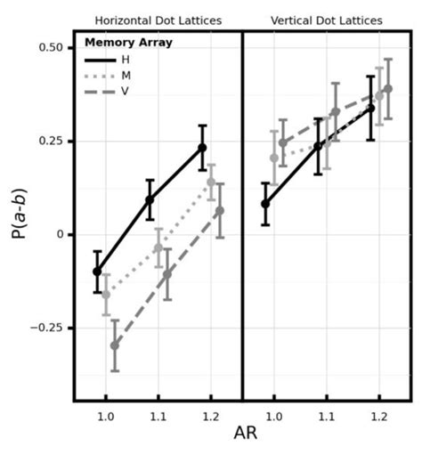 Proximity Based Index Pa B After Vertical And Horizontal Memory
