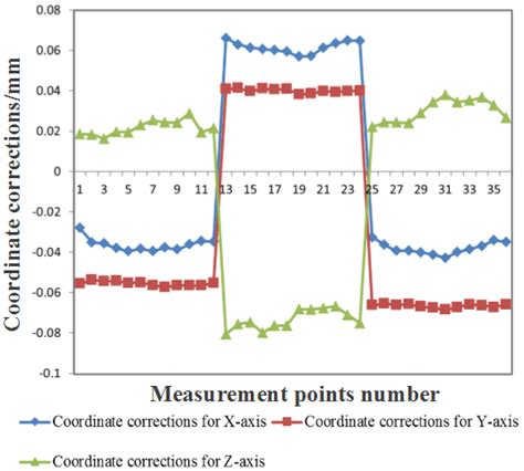 Coordinate Corrections After Introduction Of 0 05 Mm Error Download