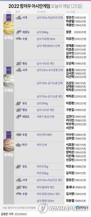 그래픽 2022 항저우 아시안게임 오늘의 메달25일 연합뉴스