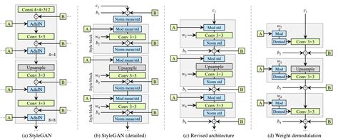 Stylegan2 논문 리뷰 His Ai Blog