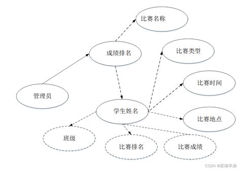 独有源码 java jsp校园活动比赛管理系统设计与实现 fw从不会做毕业设计到成功完成的过程与方法 基于jsp高校竞赛信息系统的设计与实现 CSDN博客