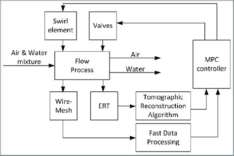 Generic Control Concept For The Inline Fluid Separator Download Scientific Diagram