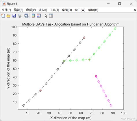多无人机空中机器人施工任务分配（matlab代码实现）多机器人 任务分配 Csdn博客