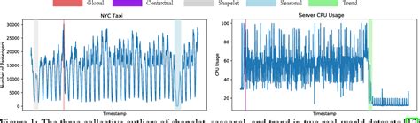 Pdf Revisiting Time Series Outlier Detection Definitions And