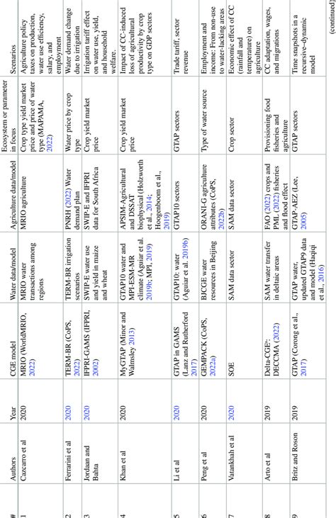 Linkage Between Water Food Ecosystem In Recent Articles Using Cge