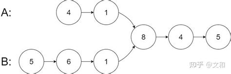 Leetcode Hot100 Python And C 22 链表专题 相交链表 No160 知乎