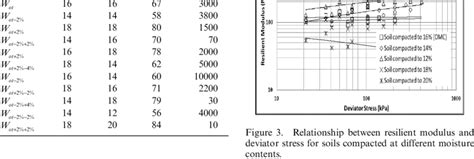 Initial Saturation Degree And Suction Of Specimens Tested For Resilient