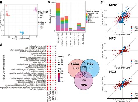 Widespread Dysregulation Of Mrna Splicing Implicates Rna Processing In