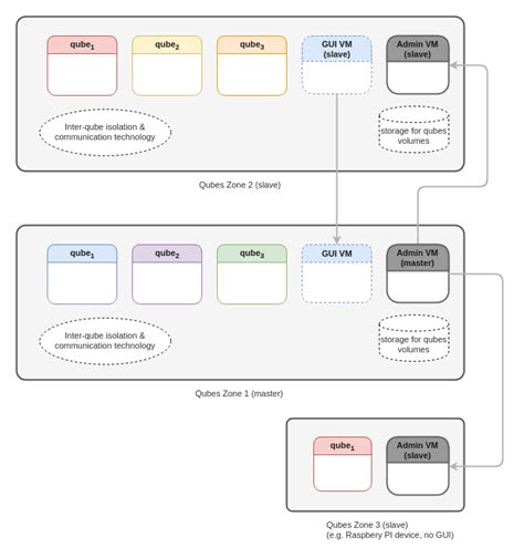 Qubes Air Generalizing The Qubes Architecture Qubes Os