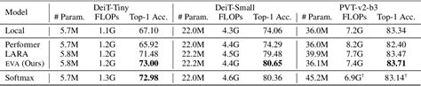 Table 1 From Efficient Attention Via Control Variates Semantic Scholar