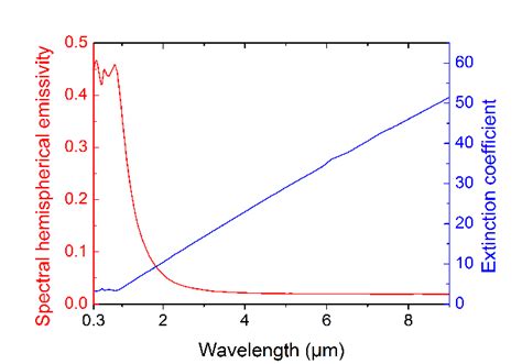 Spectral Values Of The Extinction Coefficient Of Mo Blue Line And
