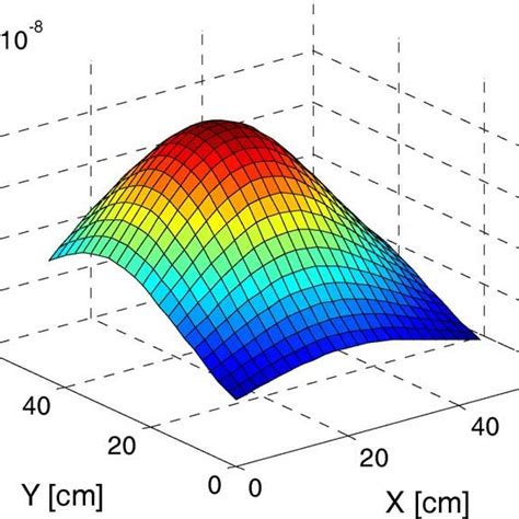 Modeled Gradient First Second Sensor Download Scientific Diagram