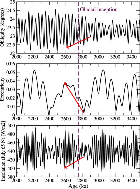 Orbital Forcing During 35 2 Ma Top Obliquity ° Middle