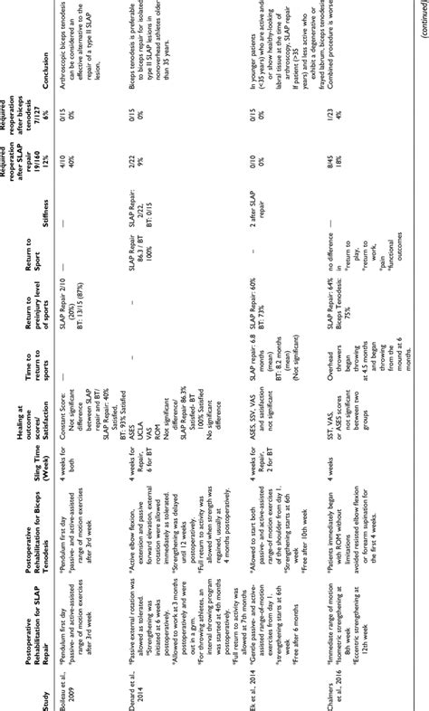 postoperative protocols and follow up parameters download scientific