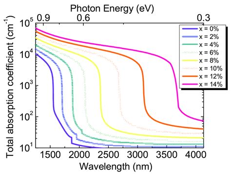 Calculated Total Absorption Coefficient Spectra Of Gesn Alloys With
