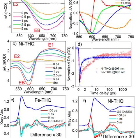 A Optical Transient Absorption Ota Spectra For Fe Thq B Download Scientific Diagram