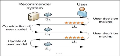 Sequential Communication Between The User And Rs Download Scientific