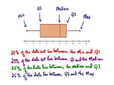 statistical measures box plots