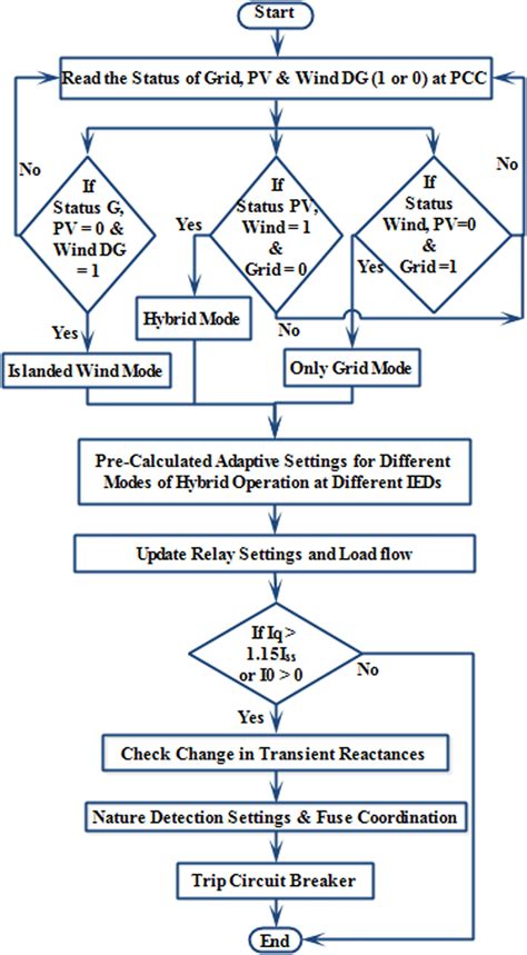 Algorithm For Adaptive Protection Scheme For Fault Detection And Nature Download Scientific