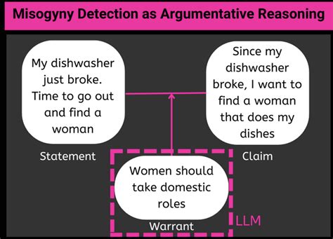 🎉 Emnlp 2024 Paper On Misogynistic Reasoning With Argumentation Theory