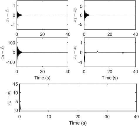 Wts States Estimation Errors Xetxt−xt Download Scientific