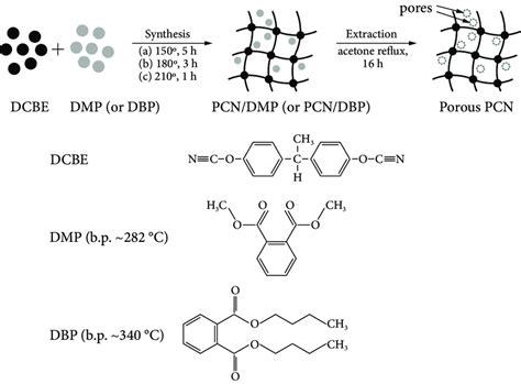 2 Design Of Porous Pcn Networks Using High Boiling Temperature Liquids Download Scientific
