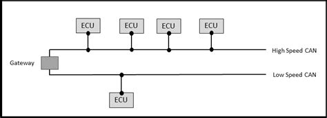 high speed can vs low speed can vs single wire can bus
