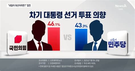 ‘조기 대선 가능성 속 지지율 접전