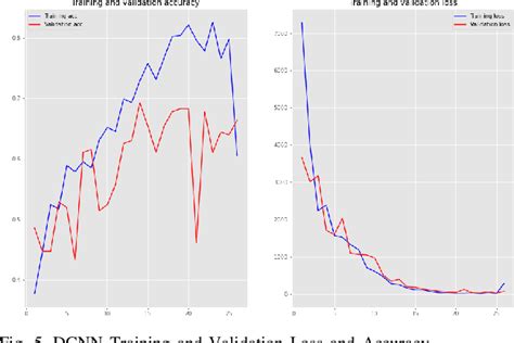 Figure 5 From Lip Reading Multiclass Classification By Using Dilated Cnn With Turkish Dataset