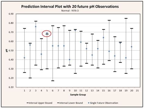 Understanding Statistical Intervals Part 2 Prediction Intervals