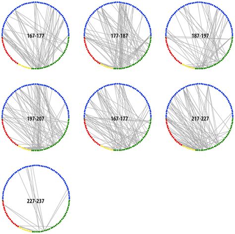 Visualization Of The Temporal Dynamics Of The Network In 2011 It Shows Download Scientific