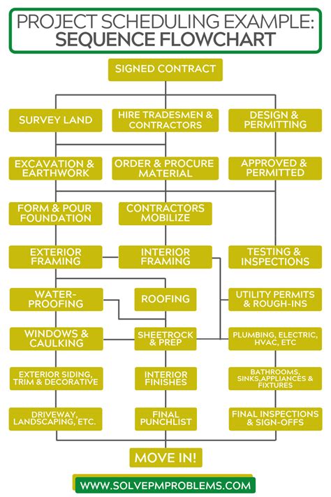 Basics Of Project Scheduling Master Them With These 9 Key CPM Steps