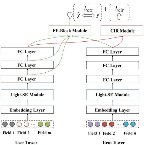 Two Tower Model Architecture: Current State And Promising, 51% OFF