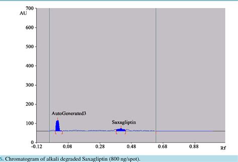Figure 6 From Development And Validation Of A High Performance Thin Layer Chromatographic Method