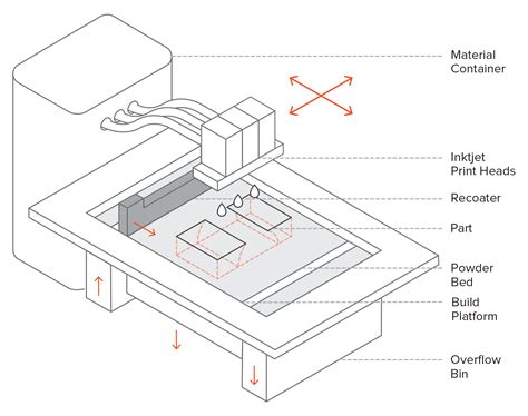 Introduction To Binder Jetting 3d Printing Facfox Docs