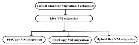 Live Virtual Machine Migration Techniques In Cloud Computing Literature Work Virtual Machine