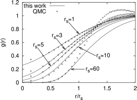 Figure 1 From Short Range Correlation In The Uniform Electron Gas Extended Overhauser Model
