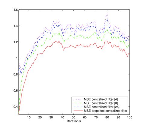 Filtering Mean Square Errors When θ 05 And γ I 021 Download