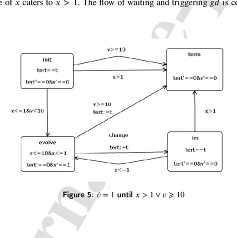 Figure 1 From Translating And Verifying Cyber Physical Systems With