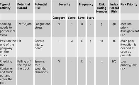 Table 7 From Risk Assessment Of Work Accidents Among Loading And