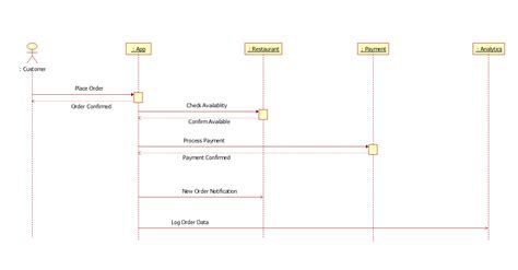 Creating Sequence Diagrams With Umbrello 5 Uml Umbrello Tutorials