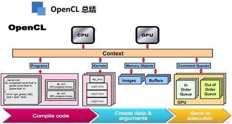 Opencl模型opencl视频 Csdn博客