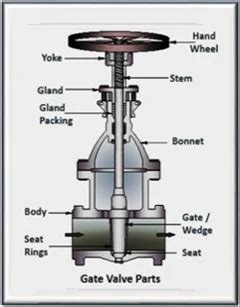 Gate Valve A Complete Guide Know Piping Engineering