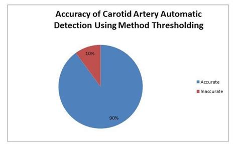 pie chart of accuracy of carotid artery automatic detection using